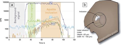 A The Graph Shows The Time Resolved Analytical Signal For A Single