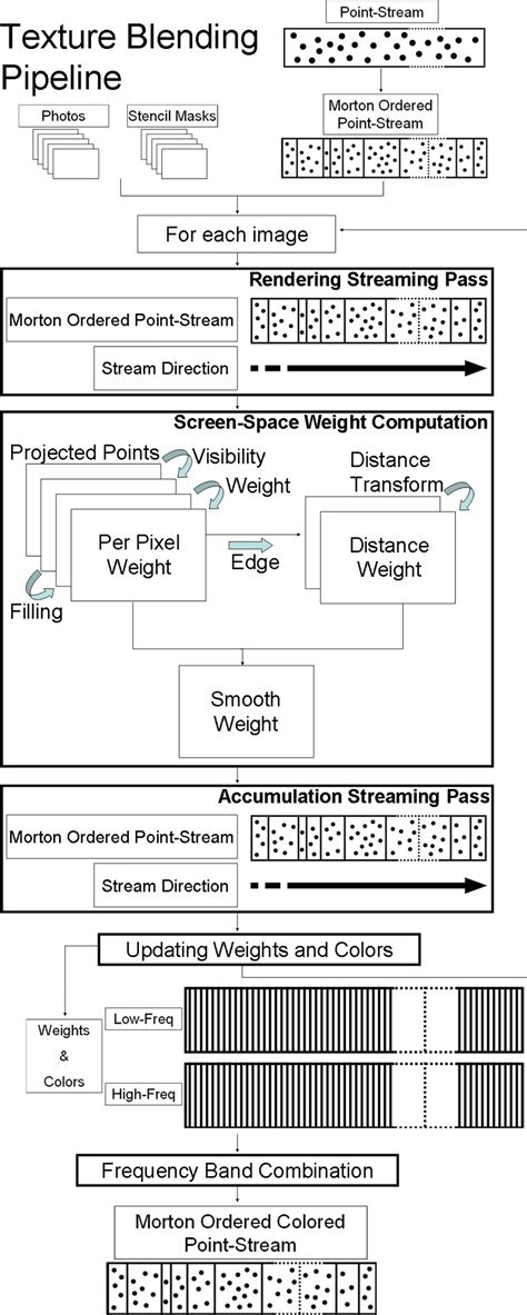 Algorithm Pipeline The Inputs Are A Point Stream And An Image Set Download Scientific Diagram