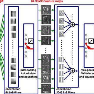 PDF Unsupervised Learning Of Invariant Feature Hierarchies With Applications To Object Recognition
