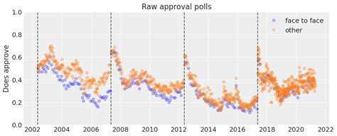 estimating a candidate s popularity over time with gaussian processes