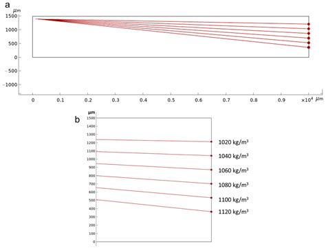 Continuous Flow Separation Of Live And Dead Cells Using Gravity