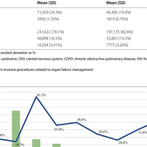 Evolution Of Mortality In Sepsis According To Organic Dysfunction