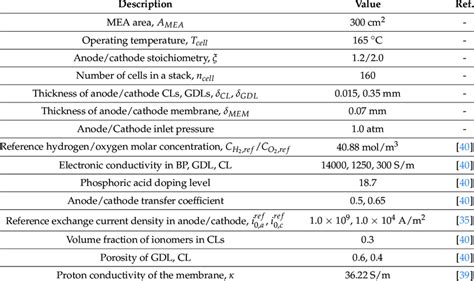 Geometricoperating Conditions And Input Parameters For Simulations Of
