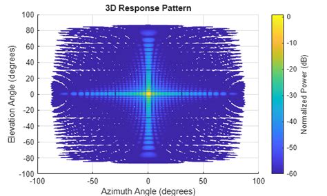 Array Pattern Synthesis Part I Nulling Windowing And Thinning Matlab And Simulink