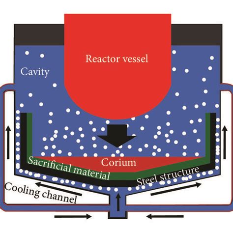 Schematic Diagram Of A Core Catcher Download Scientific Diagram