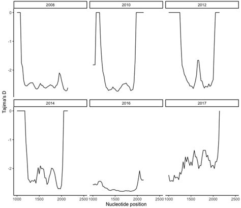 Sliding Window Plot Of Tajimas D For The Pfk13 Gene Showing Temporal Download Scientific