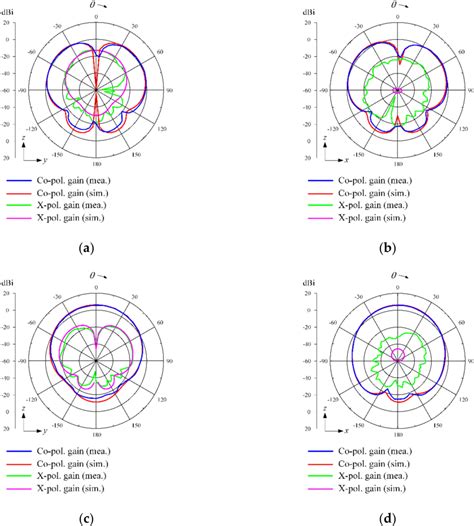 Figure 10 From Design Of Heterogenous Two Element Array Antenna On An Electrically Thick