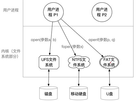 操作系统学习系列——文件系统的结构层次和虚拟文件虚拟内存和虚拟文件系统的层级结构 Csdn博客