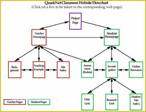Free Website Flowchart Template Of Quarknet Classroom Website Flowchart Heritagechristiancollege