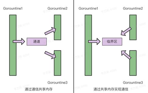 go关于并发编程的操作 ivanlee717 博客园