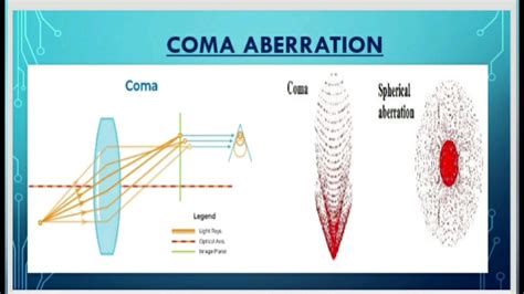 Aberration Coma Aberration Removal Of Coma Aberration Geometrical Optics Physics