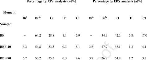 The Bi O F And Cl Contents In Bf Bbf 20 And Bbf 90 Samples
