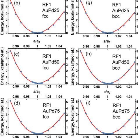Comparison Of The Reaxff Calculations Blue Dots Using The Rf1 Download Scientific Diagram