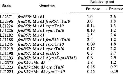 Effects Of Fructose Induction And Various Relevant Mutations On
