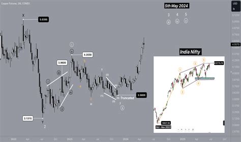 Our Community Scripts Ideas Streams TradingView India