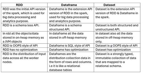 What Is The Difference Between Rdd Dataframe And Dataset Hemanth