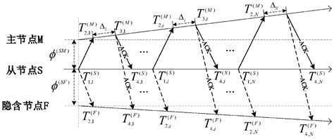 Timestamp Free Interaction Implicit Node Clock Frequency Offset Estimation Method Eureka Patsnap