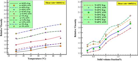 comparison of relative viscosity data with ann modeling download