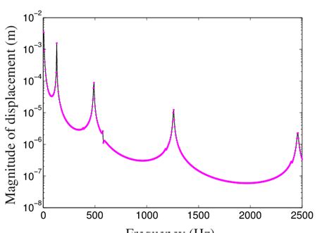 frf of the periodic structure with 36 substructures black solid line