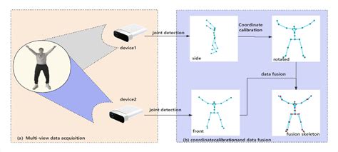 Figure 1 From Optimization Of Human Posture Recognition Based On Multi View Skeleton Data Fusion