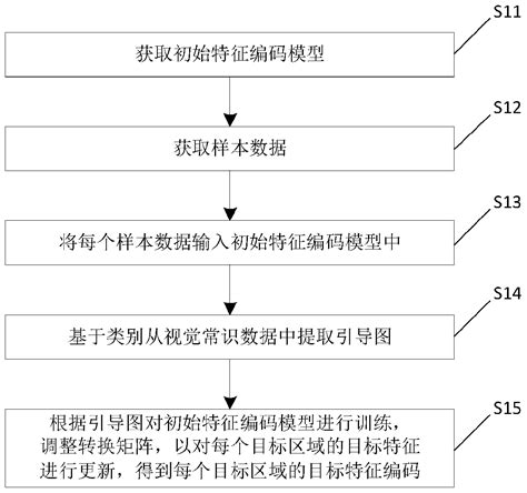 Feature Coding Model Training Method Of Visual Relationship Detection Model And Detection