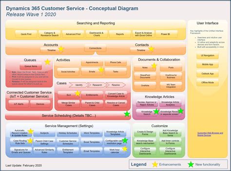 Dynamics 365 Customer Service Release Wave 1 2020 Conceptual Diagram Mastering