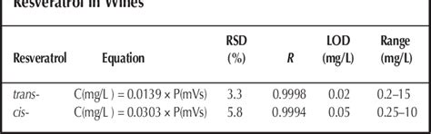 Table I From Determination Of Trans And Cis Resveratrol In Serbian Commercial Wines Semantic
