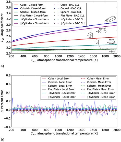 A C D As A Function Of The Atmospheric Translational Temperature T ∞