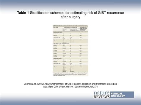 Ppt Risk Stratification For Gist Recurrence A Comprehensive Analysis