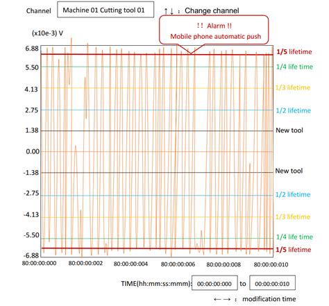 Cutting Tool Monitoring Ae Monitoring Solutions