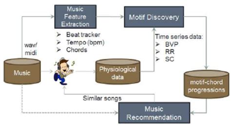 data flow diagram for motif discovery download scientific diagram