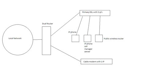 Need Advise On A Dual ISP Router Cisco Community