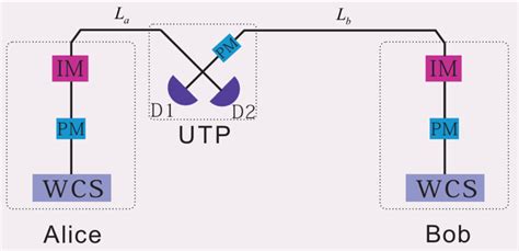 Schematic Setup Of Asymmetric Sns Tf Qkd Wcs Weak Coherent Source