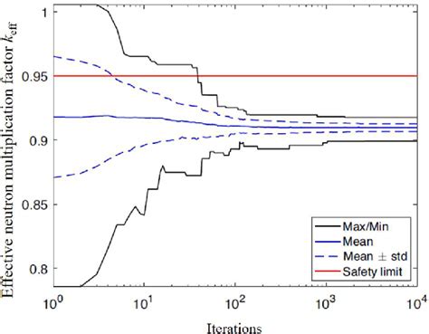 genetic algorithm ga mean value and standard deviation of k eff