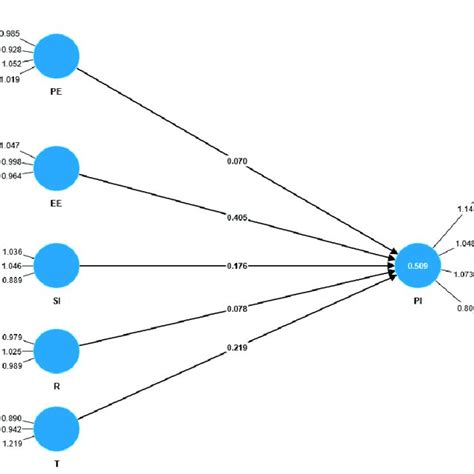 Pls Algorithm Results Download Scientific Diagram