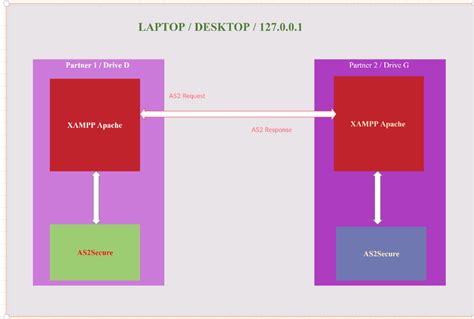 edi and b2b basics as2 communication setup using open source as2secure on windows 10 platform
