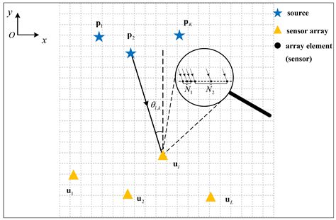 Sensors Free Full Text Direct Position Determination Of Non
