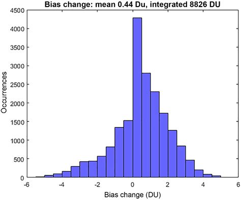 gmd cluster based analysis of multi model climate ensembles