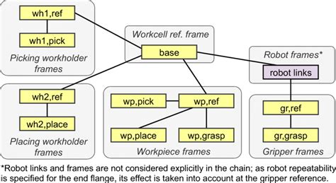 Kinematic Graph Of The Main Workcell Components Download Scientific