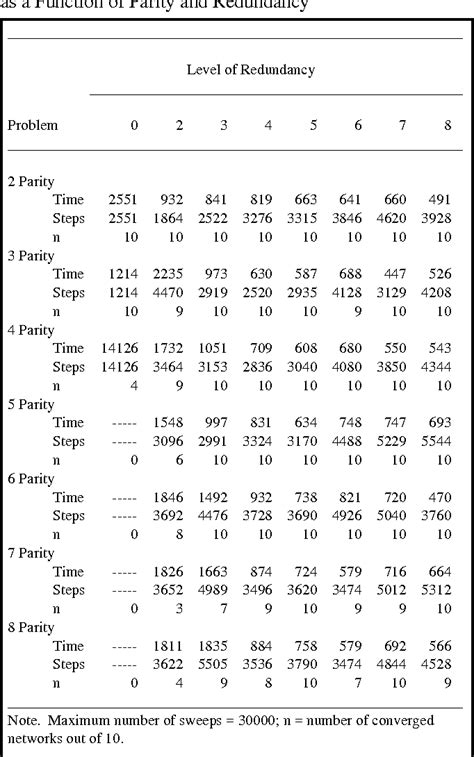 table 1 from using redundancy to improve the performance of artificial