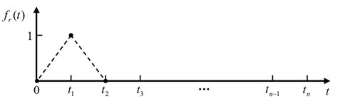 The Unit Impulse Excitation 1 Download Scientific Diagram