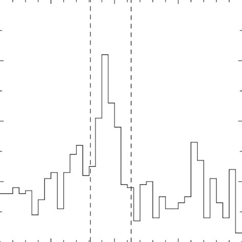 Distribution Of Photometric Redshifts For The Galaxies Z