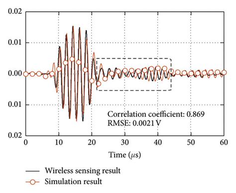 Waveform Comparison Between Experimental And Simulation Results A