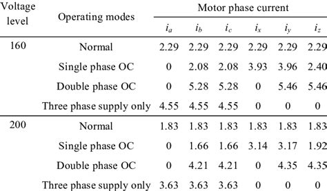 Pre And Post Fault Current During Oc At Input Motor Terminals Operating