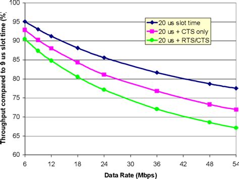 figure 2 from ieee 802 11g ofdm wlan throughput performance semantic