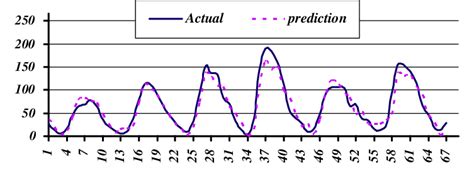 Proposed Model Prediction Of Sunspot Data Test Sample Download