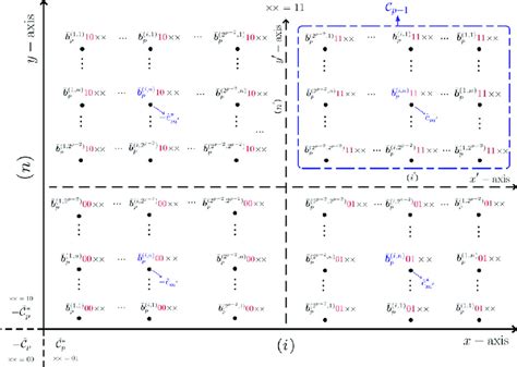 General Recursive Construction Of Gray Coded Square Qam Constellations Download Scientific