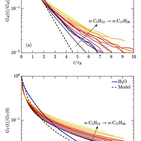 Md Simulations Of A Autocorrelation Function GrðtÞ For Intramolecular Download Scientific