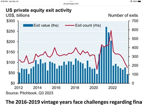 Asif Abdullah Cfa On Linkedin Private Equity Exits Have Recently