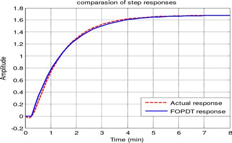 Figure 7 From Design Of Sliding Mode Controller To Chemical Processes For Improved Performance